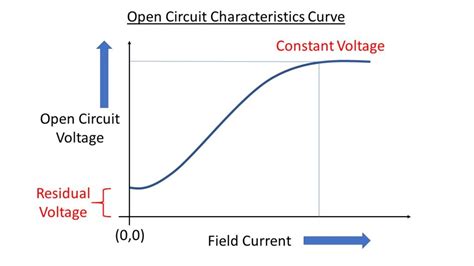 Plot The Occ Of A D C Generator And Find The Critical Resistance A