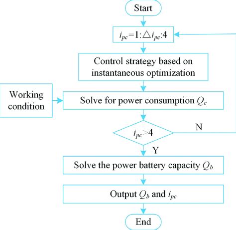 The Flow Chart Of Drive System Parameter Optimization Download Scientific Diagram