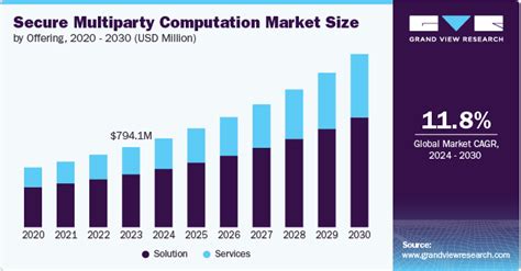Secure Multiparty Computation Market Size Report 2030