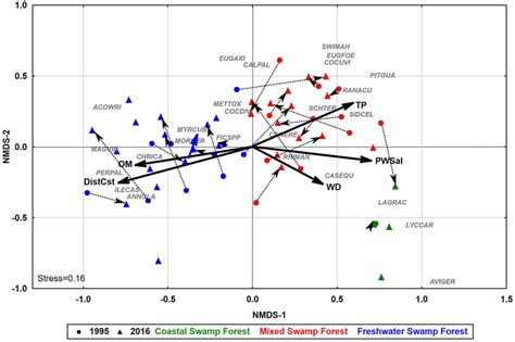 Ordination Of Tree Island Communities In Two Dimensional Nmds Space