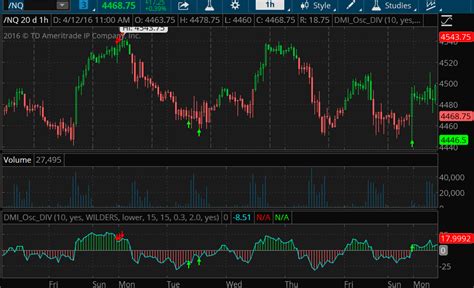 Dmi Oscillator Divergence Indicator For Thinkorswim Tos