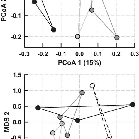 Score Plots For Principal Coordinate Analysis Pcoa And Non Metric