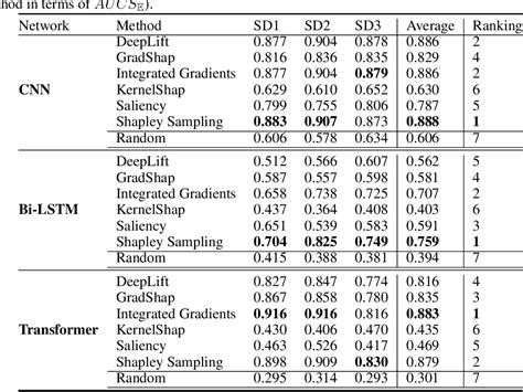 Table 1 From Interprettime A New Approach For The Systematic Evaluation Of Neural Network
