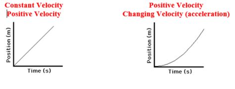 Positive Velocity Graph