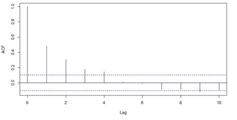 Acf Diagram For Dez Reservoir Inflow Forecasting By Rann Model The Download Scientific Diagram