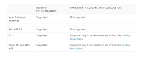 Display Fields Support