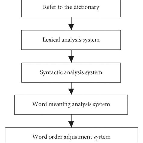 Schematic Diagram Of English Chinese Machine Translation System