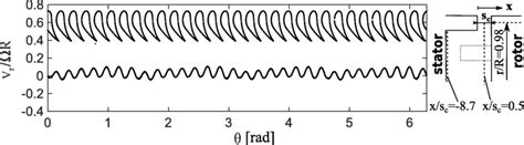 Circumferential Distribution Of The Time Averaged Effective Radial Download Scientific Diagram