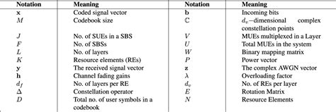 table 1 from codebook design for pd scma noma systems semantic scholar