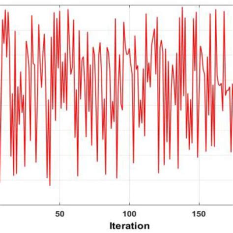 Behaviour Of Coefficient A Download Scientific Diagram