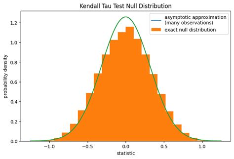 Kendalls Tau Test — Scipy V1160 Manual