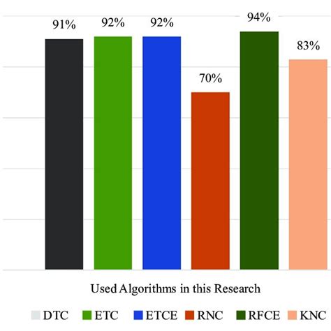 Model Accuracy Score In Percentage Download Scientific Diagram