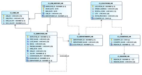 migrating rdb data via the data vault generator iri