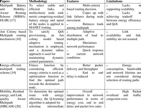 Literature Review Of Existing Multipath Routing Mechanisms Download Scientific Diagram