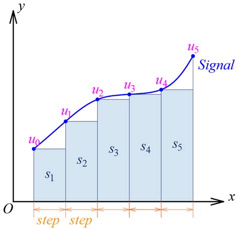 Simulink常用模块库integratordiscrete Timeintegratordiscrete Time Integrator Csdn博客