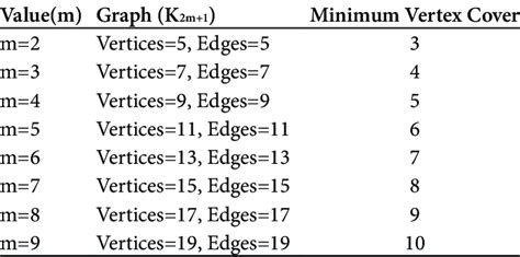shows minimum vertex cover of k2m 1 graph for m≥2 download scientific