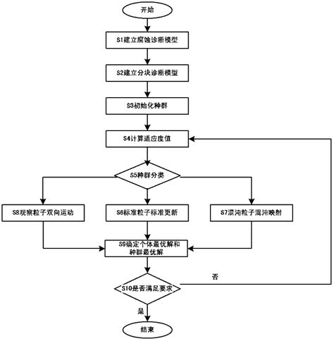 Detecting Method Of Corrosion Diagnosis System Of Grounding Grid Based On Chaos Particle Swarm