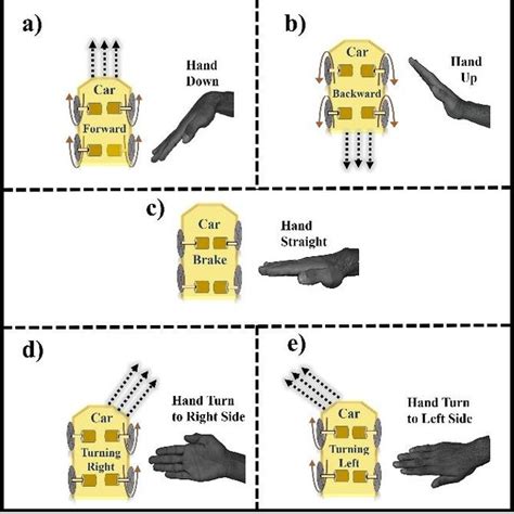 Pdf An Automated Robot Car Control System With Hand Gestures And
