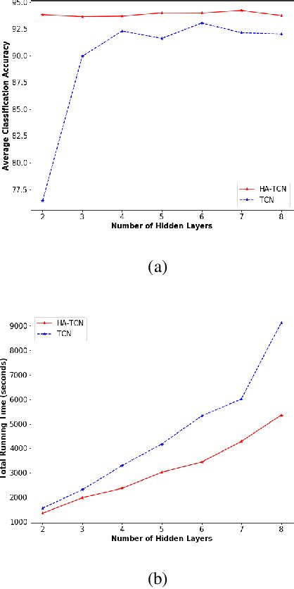 Figure 1 From Medical Time Series Classification With Hierarchical