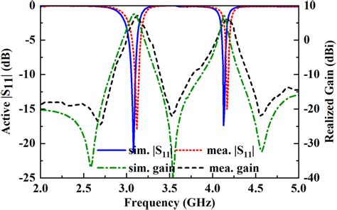 Measured Active S‐parameter And Realized Gain Of The Proposed Antenna