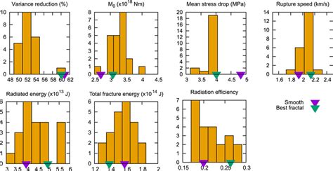 Gross Parameters Of The Fractal Rupture Models Of The Amatrice