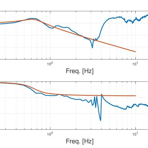 Frequency Response Of The System Download Scientific Diagram