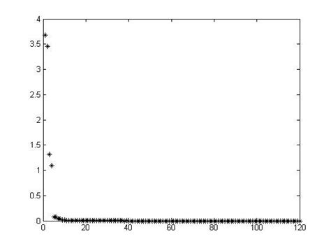 Fbst Hankel Singular Values Download Scientific Diagram