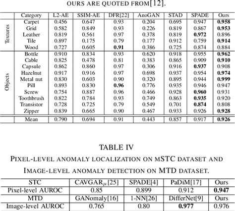 Table Iv From Multi Scale Feature Distillation For Anomaly Detection