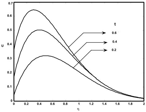 Velocity Profiles For Different Values Of T Download Scientific Diagram