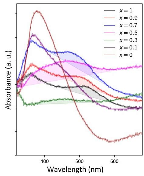 uv vis absorption spectra of tio2 modified samples with bimetallic