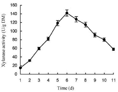 Production Of Xylanase By Bacillus Pumilus In Solid Medium At 30°c And Download Scientific