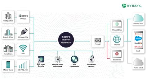 Secure Web Gateway Swg Là Gì Hà Phương