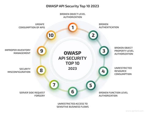 Securing Apis In Your Software Apriorit