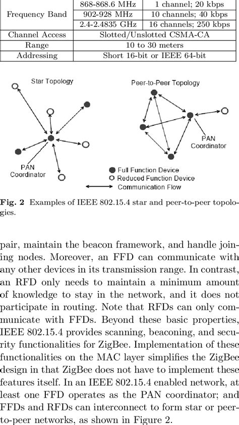Characteristics Of The IEEE 802 15 4 Standard Download Table