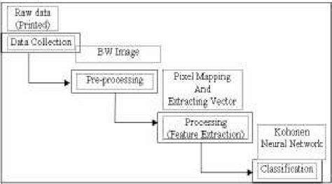 Figure 1 From Minimally Segmenting Performance Bangla Optical Character Recognition Using