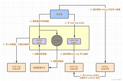 Mysql七种日志总结 源码巴士