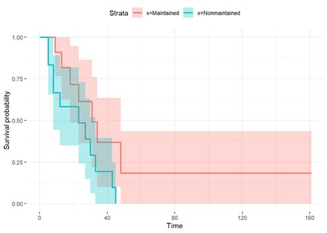 confidence intervals and bands for survival function