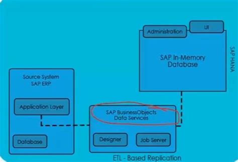 Data Provisioning Overview
