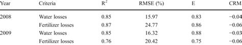 Statistical Indices For Model Evaluation Download Table