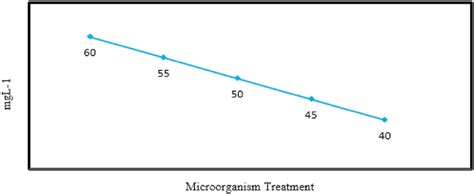 Effect Of Microorganism On The Reduction Of Bod Download Scientific