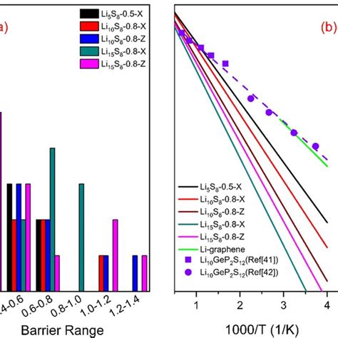 Li Migration Barrier Distribution A And Diffusion Coefficients As A