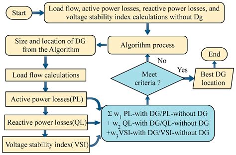 Optimal Dg Location And Sizing To Minimize Losses And Improve Voltage Profile Using Garra Rufa