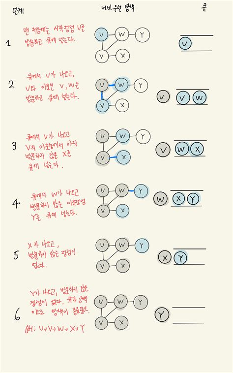 [알고리즘] 그래프 순회 Dfs Bfs — 항상 Hyeppy한 개발자