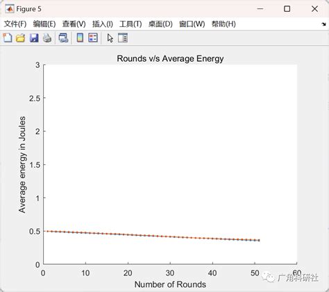 基于pso的无线传感器网络ch选择算法（matlab代码实现） Codebuug