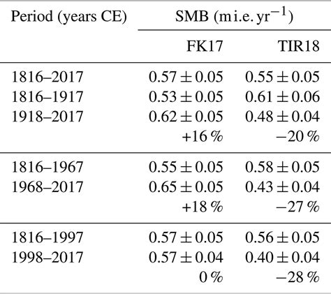 ESSD Spatial And Temporal Variability Of Environmental Proxies From The Top M Of Two Ice