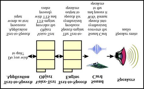 Text To Speech Processing Download Scientific Diagram