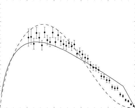 Our Results Solid Curve For The Valence Quark Distribution X Vx In