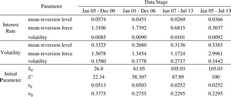 real option valuation parameters download scientific diagram