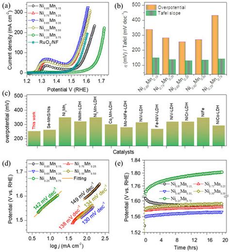 Nanoflake Nimn Layered Double Hydroxide Coated On Porous Membrane Like