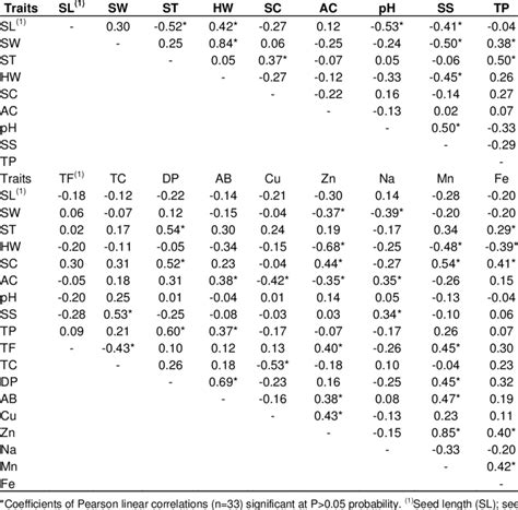 Estimates Of Pearson Linear Correlations For The Traits Linked To The Download Table